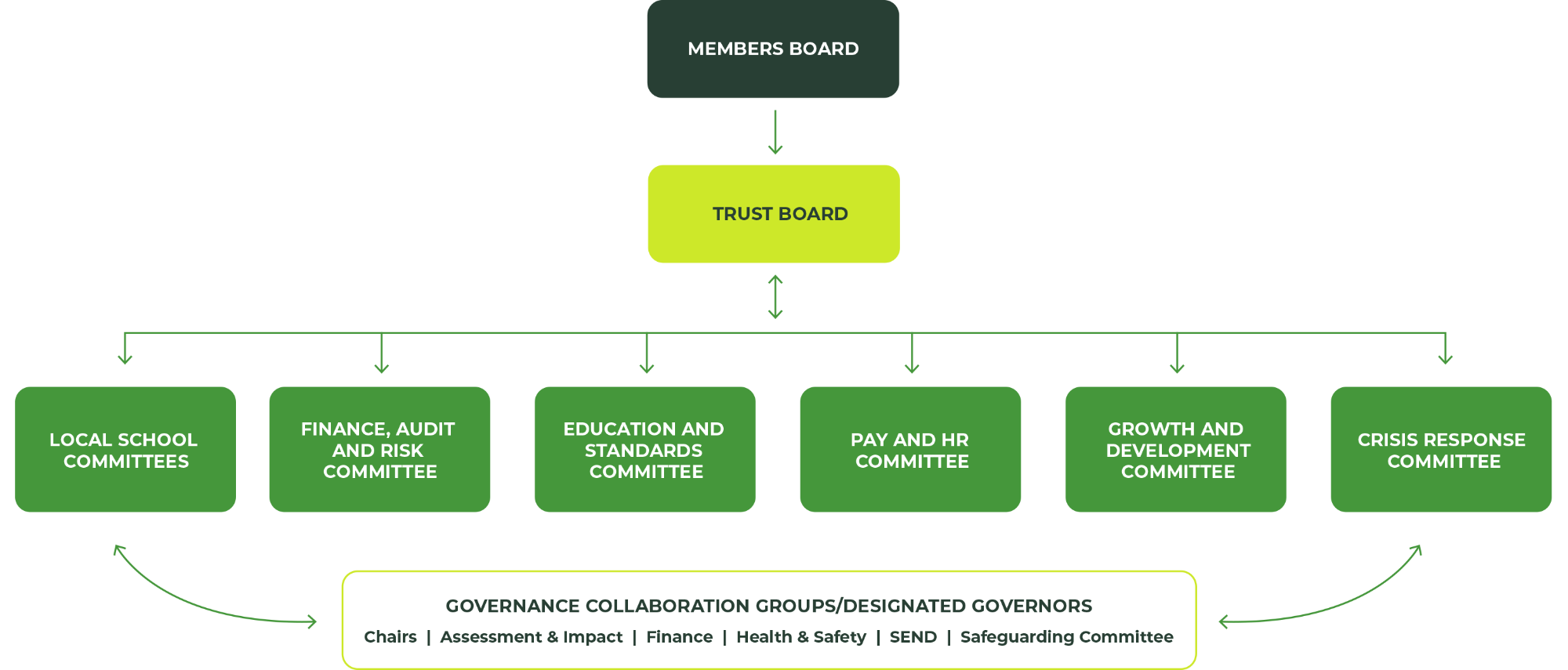 Greensand Multi-Academy Trust - Governance